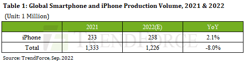 TrendForce Provides Data for Apple Conference