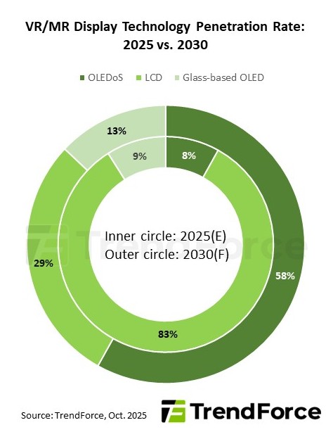 Supply Chain and Application Breakthroughs to Drive OLEDoS Penetration in VR/MR to 58% by 2030 ...