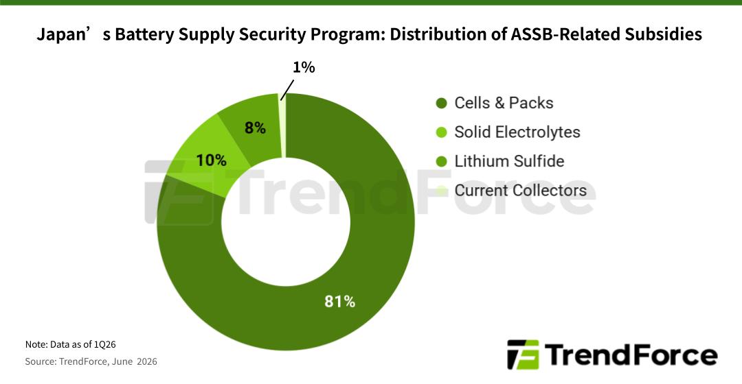 Japan Accelerates Development of ASSBs and Supply Chain Buildout, with ...