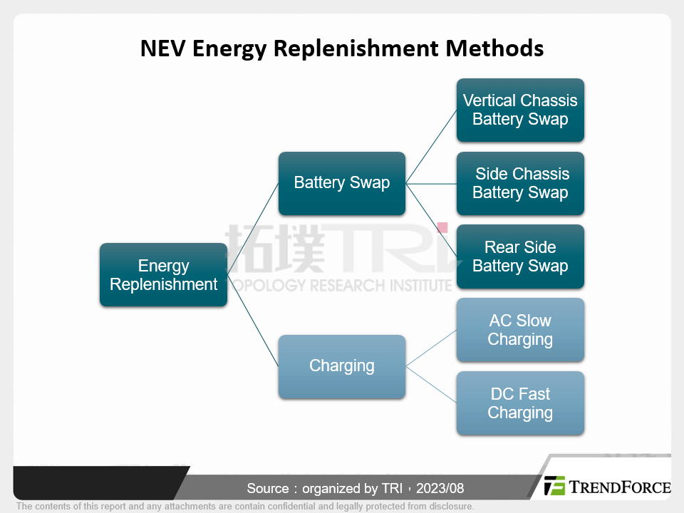 Development of NEV Charging Piles (Presentation) | TrendForce
