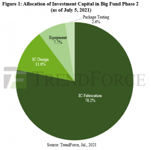 An Overview of IC Design and Equipment Suppliers Funded by China’s Big ...