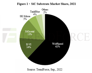 Market Value of SiC Power Semiconductors Estimated to Reach US$1.589 ...