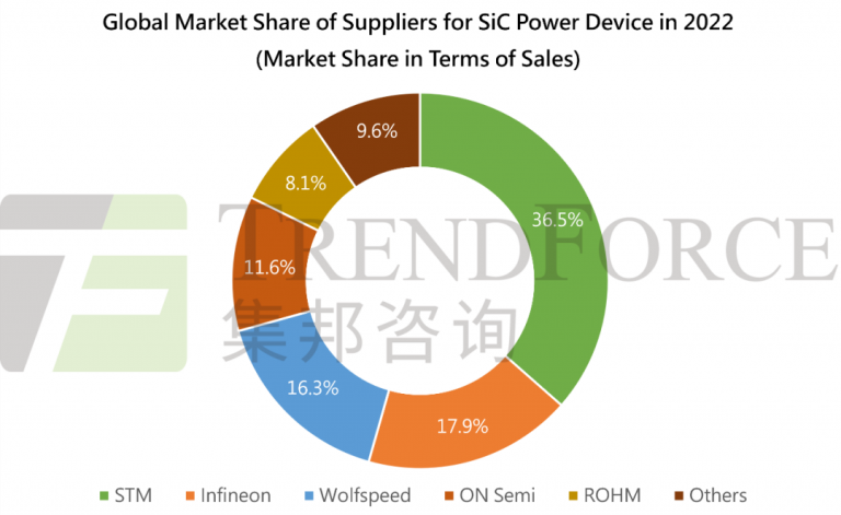 [News] STMicroelectronics to Invest EUR 5 Billion in New SiC Wafer Fab