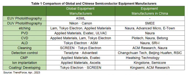 China’s Semiconductor Equipment booms: A New Gold Rush?