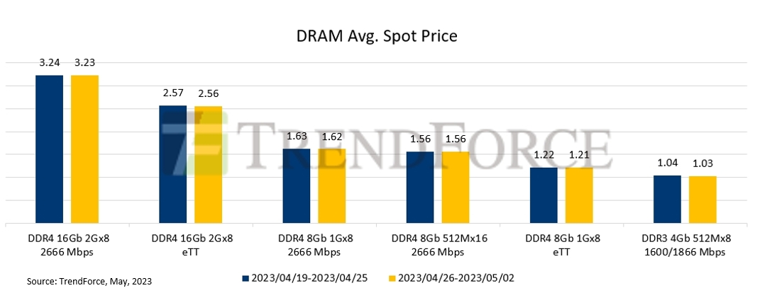 DRAM and NAND Flash Spot Market Dynamics Update