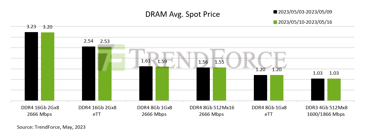 DDR5 Spot Prices Rise, Other Memory Products Continue to Decline