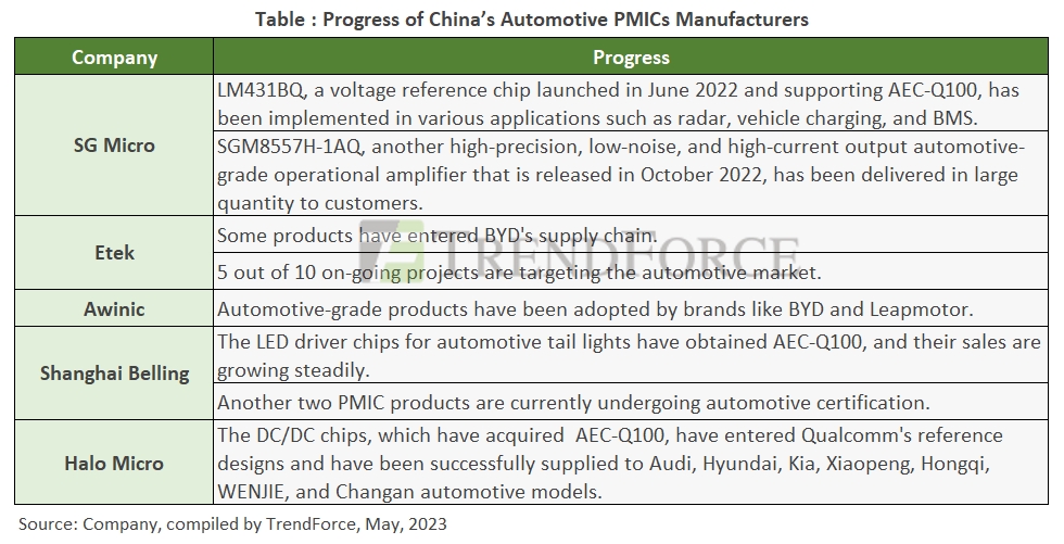 The Investment Surge: China’s PMIC Industry Revs Up