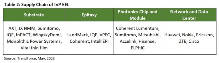 InP’s New Horizons: The Blossoming Potential with Looming Monopoly