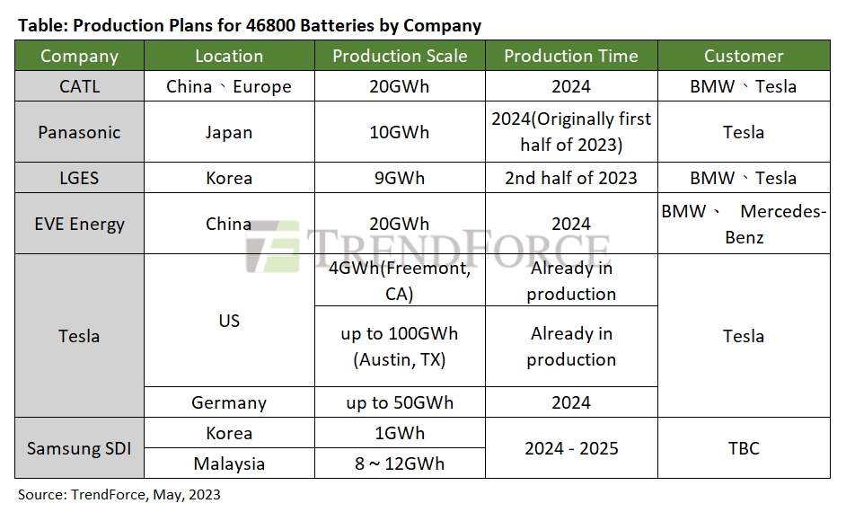 Panasonic’s Delay in 460800 Battery to Cast Shadow over its Alliance ...