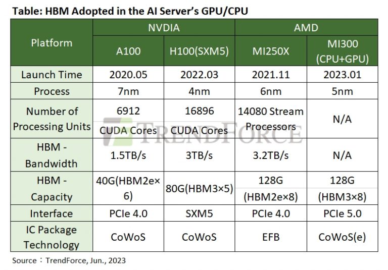 HBM and 2.5D Packaging: the Essential Backbone Behind AI Server