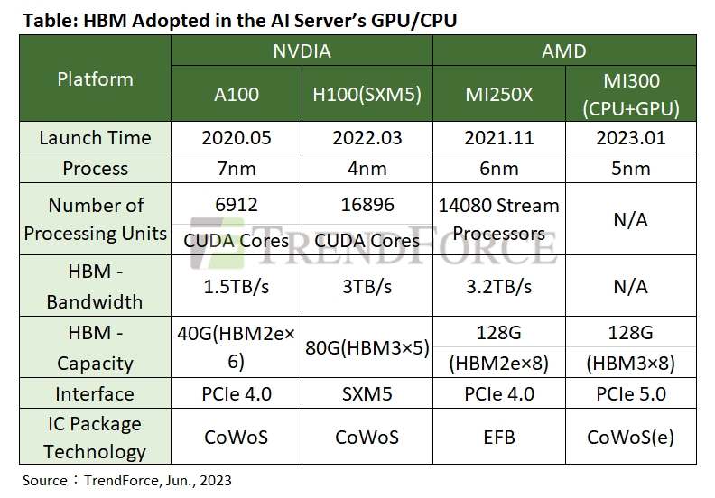 HBM and 2.5D Packaging: the Essential Backbone Behind AI Server