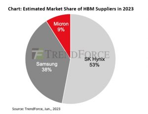 HBM and 2.5D Packaging: the Essential Backbone Behind AI Server
