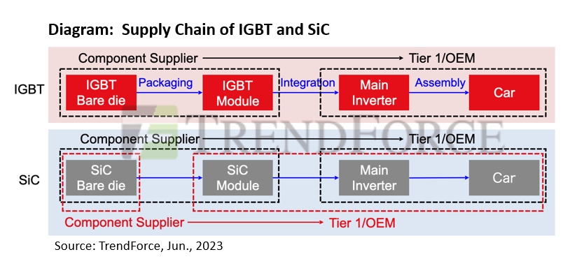 Under the Hood: How is SiC Reshaping the Automotive Supply Chain?