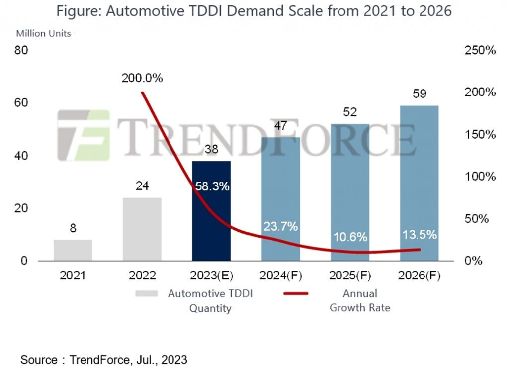 Automotive Panels Embrace TDDI for Size and Spec Improvements
