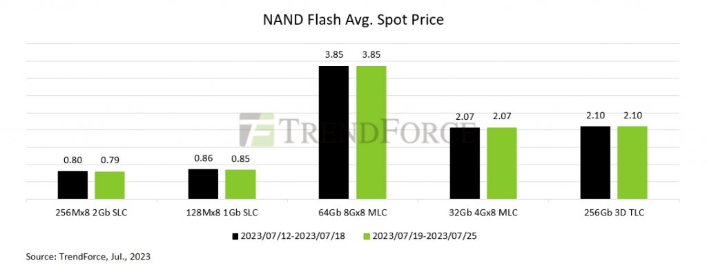 Memory Spot Price Update: Stagnant Demand, 512Gb TLC Wafer Sees Increase
