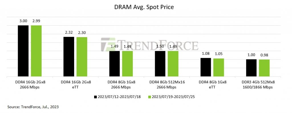 Memory Spot Price Update: Stagnant Demand, 512Gb TLC Wafer Sees Increase