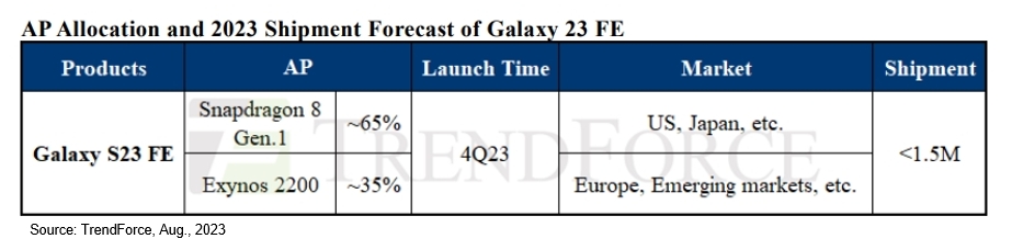Samsung’s Strategy for the Second Half of 2023: Flagships and Mid-tier ...