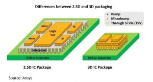 An In-Depth Explanation of Advanced Packaging Technology: CoWoS