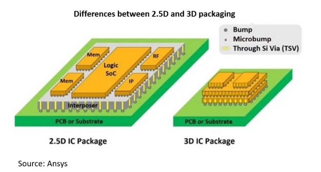 An In-Depth Explanation of Advanced Packaging Technology: CoWoS ...