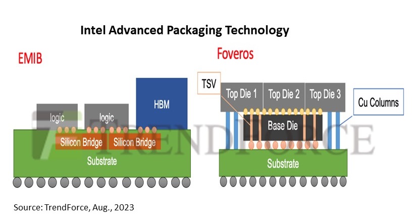 Intel and Samsung Join TSMC in Fierce Advanced Packaging Race