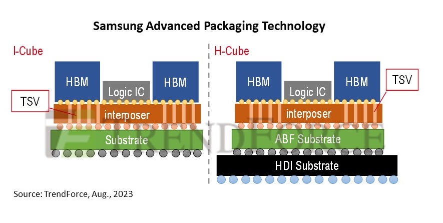Intel and Samsung Join TSMC in Fierce Advanced Packaging Race | SemiWiki