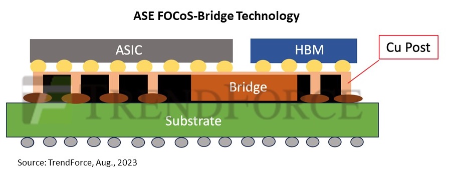 TSMC’s CoWoS Dominance: Amkor, ASE, JCET’s Response