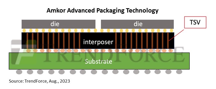 TSMC’s CoWoS Dominance: Amkor, ASE, JCET’s Response