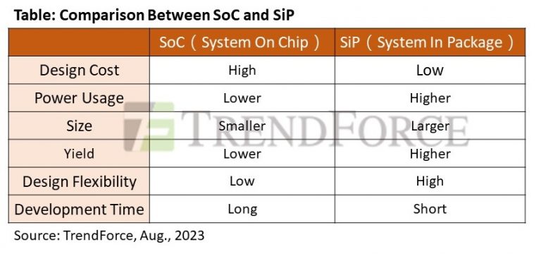Understanding Chiplets, SoC, and SiP: Why TSMC, Intel, Samsung Invest ... Understanding Chiplets, SoC, and SiP: Why TSMC, Intel, Samsung Invest ...