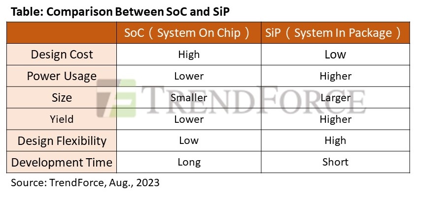 Understanding Chiplets, SoC, and SiP: Why TSMC, Intel, Samsung Invest?