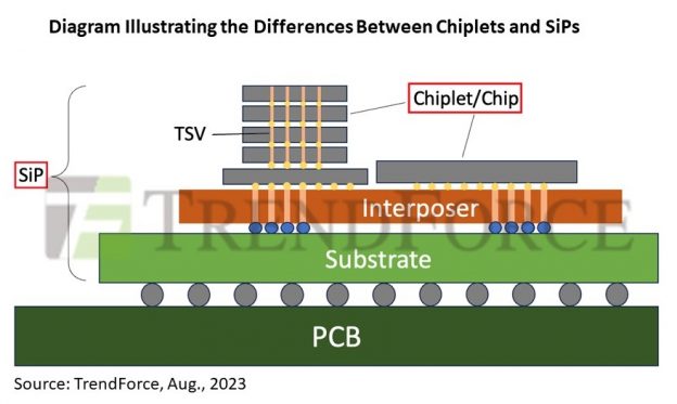 Understanding Chiplets, SoC, and SiP: Why TSMC, Intel, Samsung Invest?