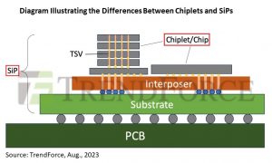 Understanding Chiplets, SoC, and SiP: Why TSMC, Intel, Samsung Invest?