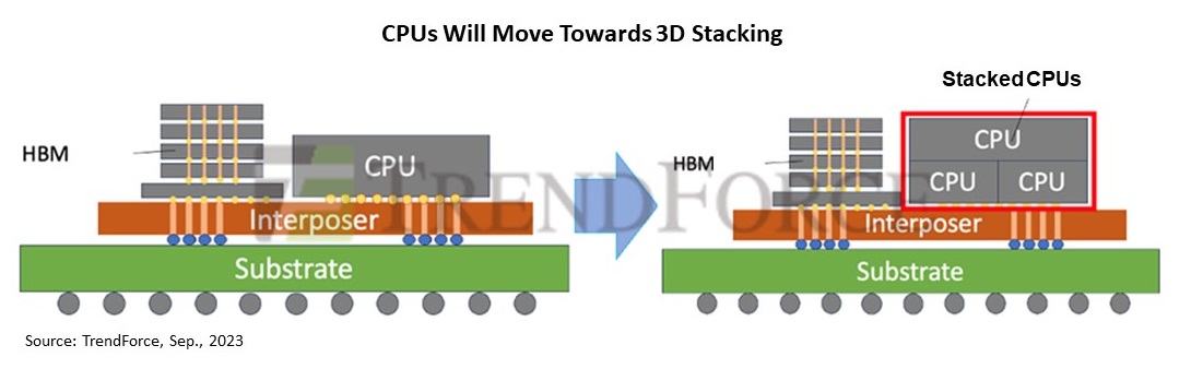 Continuing Moore’s Law: Advanced Packaging Enters the 3D Stacked CPU ...