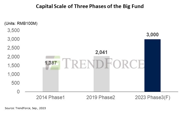 China Reportedly to Launch Big Fund Phase Three, Focusing on Equipment ...