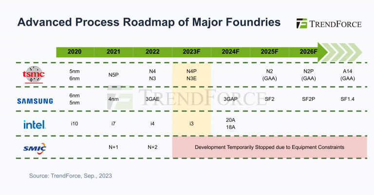 [News] TSMC’s 2nm Fab in Kaohsiung Prepares for N2P Mass Production