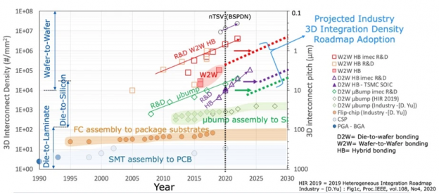 Differences Between 3D-SIP and 3D-SIC: Why Are TSMC, Intel, and Samsung ...