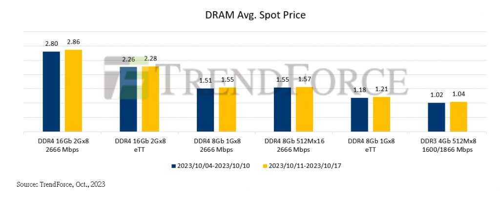Memory Spot Price Updates: DRAM and NAND Flash Prices Soaring at ...
