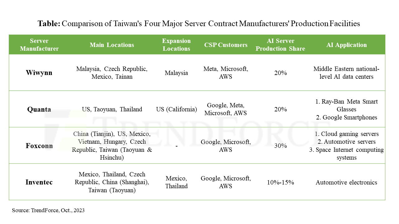 [Insights] Quanta, Wiwynn, and Major Manufacturers Scale Up to Meet Rising Demand for AI Servers