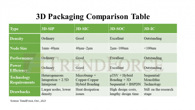 Exploring the Significance of 3D-SOC and 3D-IC in Cutting-Edge 3D ...