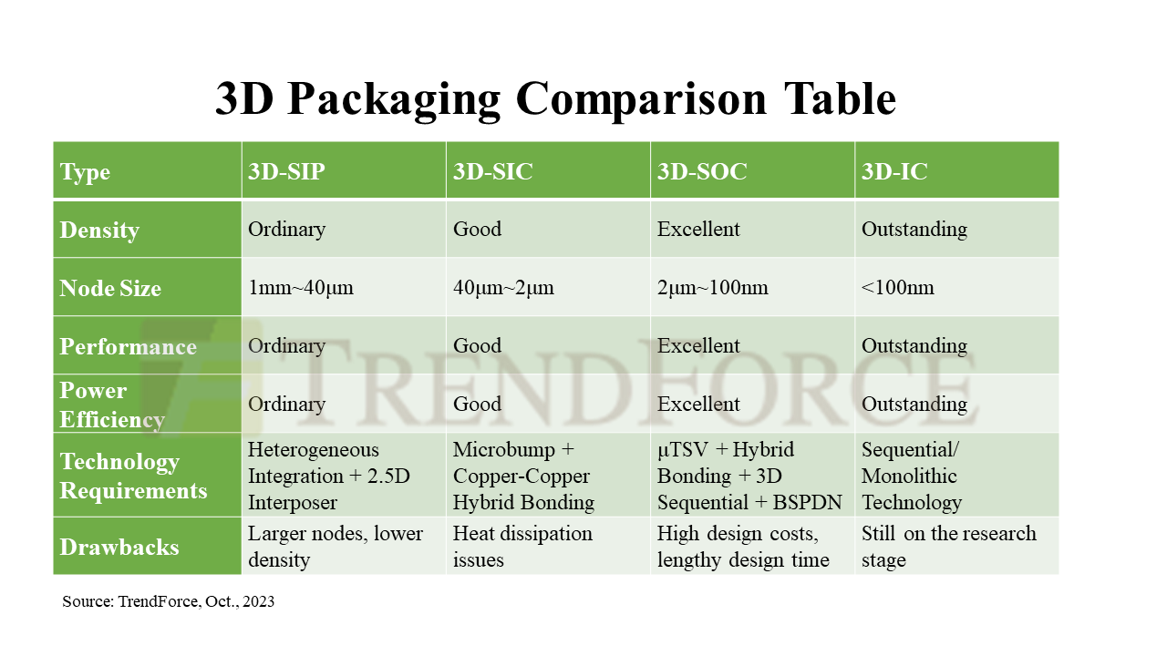 Exploring the Significance of 3D-SOC and 3D-IC in Cutting-Edge 3D ...
