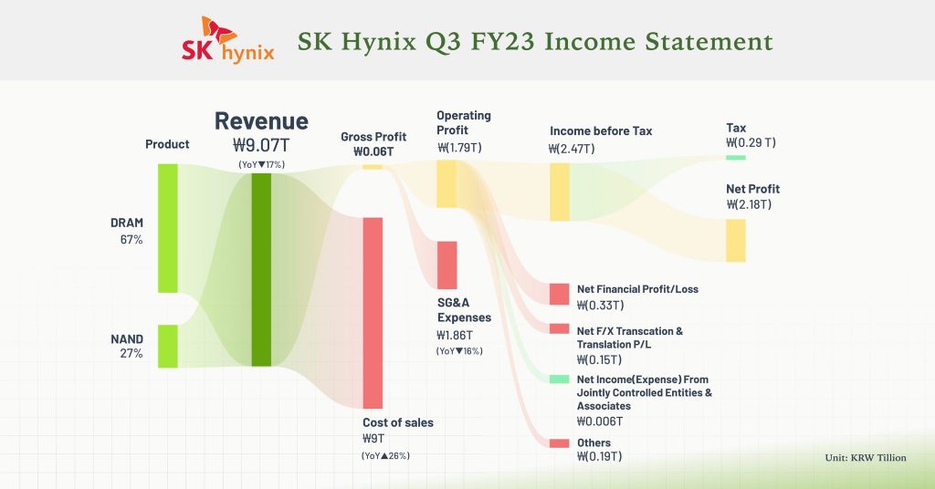 [News] Thanks to AI demand, SK hynix’s Q3 DRAM business turned profitable