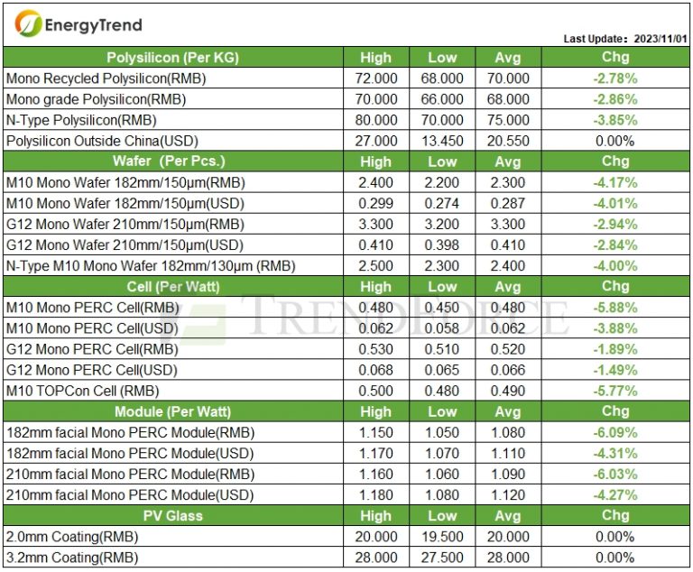 [Insights] Polysilicon-Wafer Deal Deadlock, Cell & Module Prices Falling