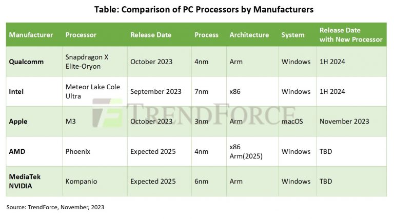 [Insights] Qualcomm and Other Major Players Unveil New Arm-Based ...