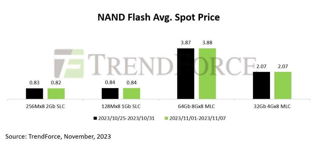 [Insights] Weekly Price Update: DRAM Stalls, NAND Flash on the Rise
