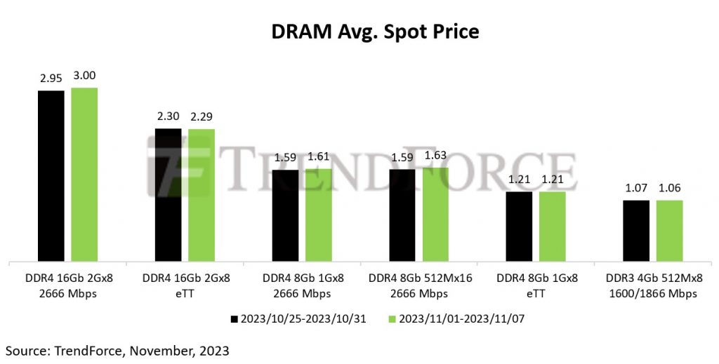 [Insights] Weekly Price Update: DRAM Stalls, NAND Flash on the Rise