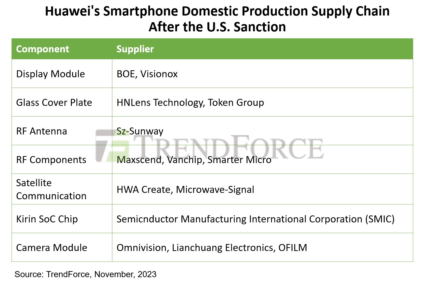 [Report Highlights] Huawei Kirin Chip Renaissance and New Smartphone Surges