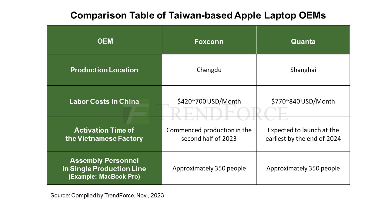 [Insights] Intensified Competition between Foxconn and Quanta in Apple ...