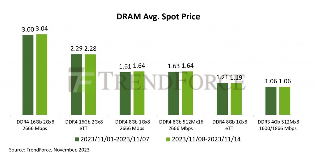 [Insights] Weekly Price Update: DRAM Slightly Increased, NAND Remained ...