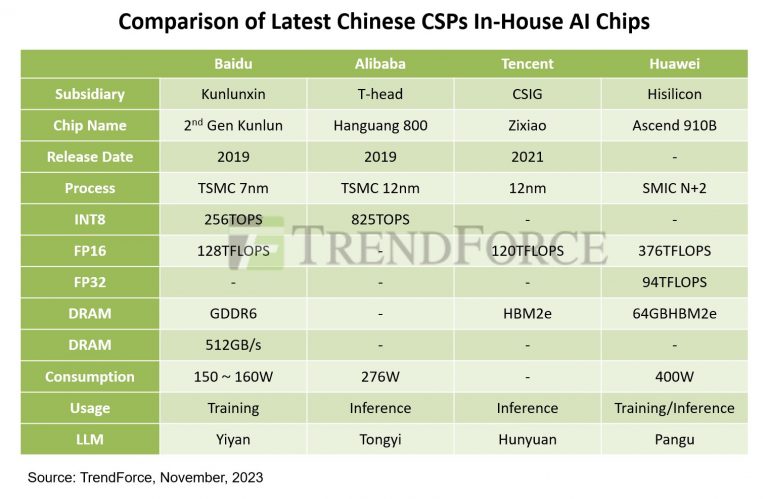 [Insights] China Advances In-House AI Chip Development Despite U.S ...
