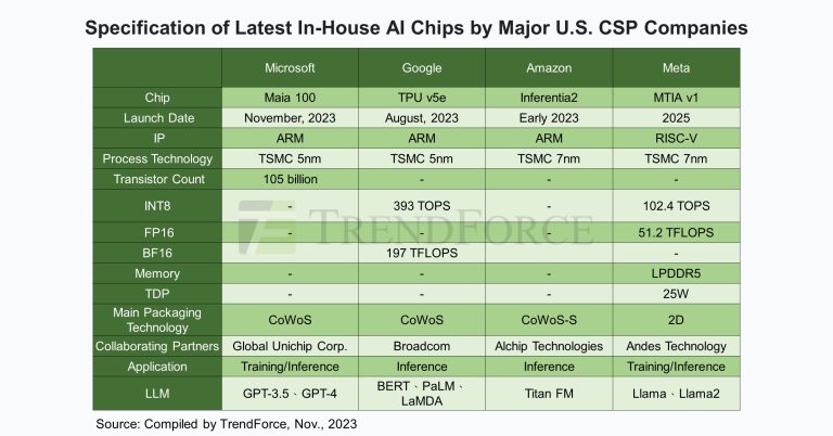 [Insights] Microsoft Unveils In-House AI Chip, Poised for Competitive ...