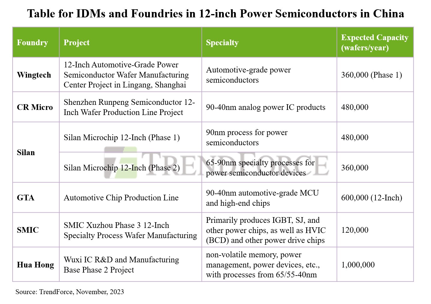 [Insights] Power Semiconductor Slowdown, China’s Shift to 12-Inch and IGBT
